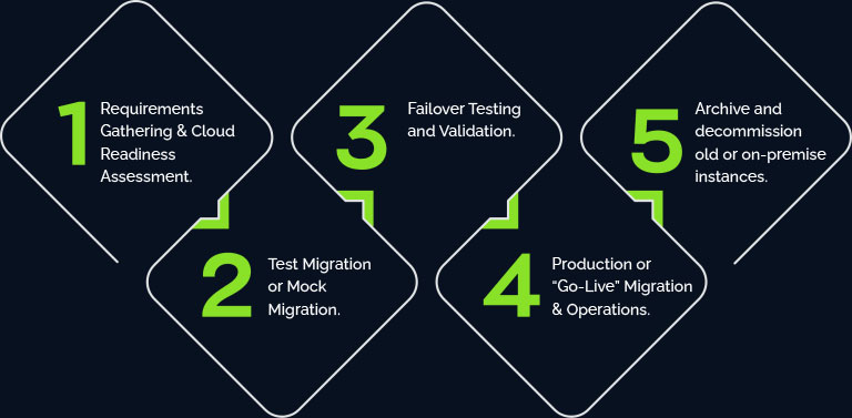 Cloud Implementation Services & Solutions | Canopus Infosystems